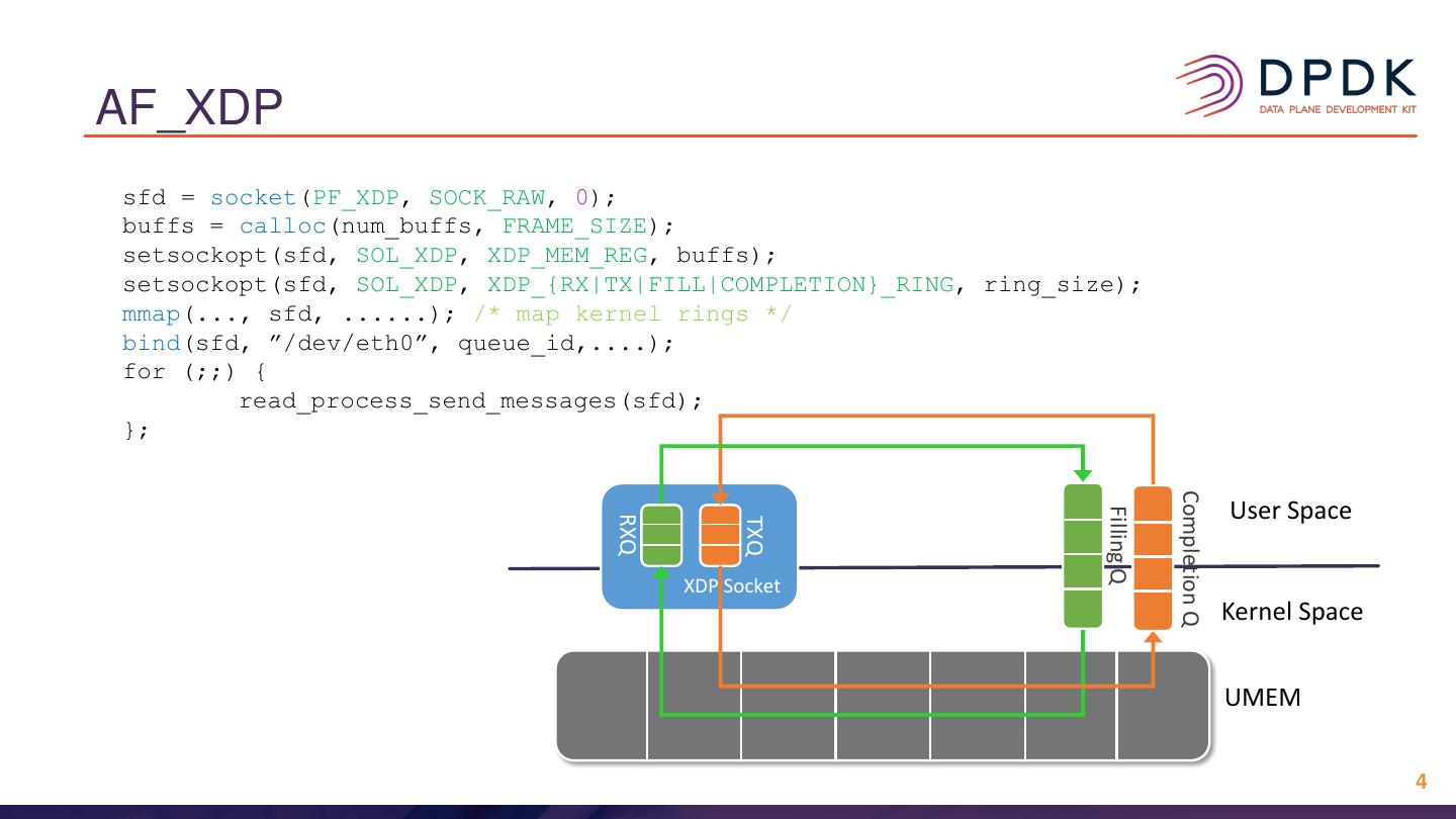 Integrating AF_XDP into DPDK