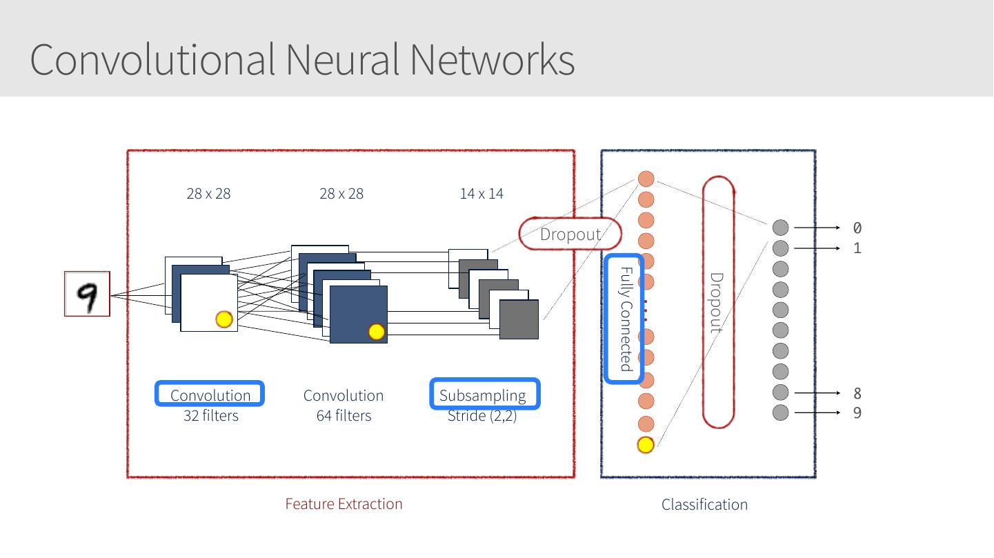Introduction to Neural Networks