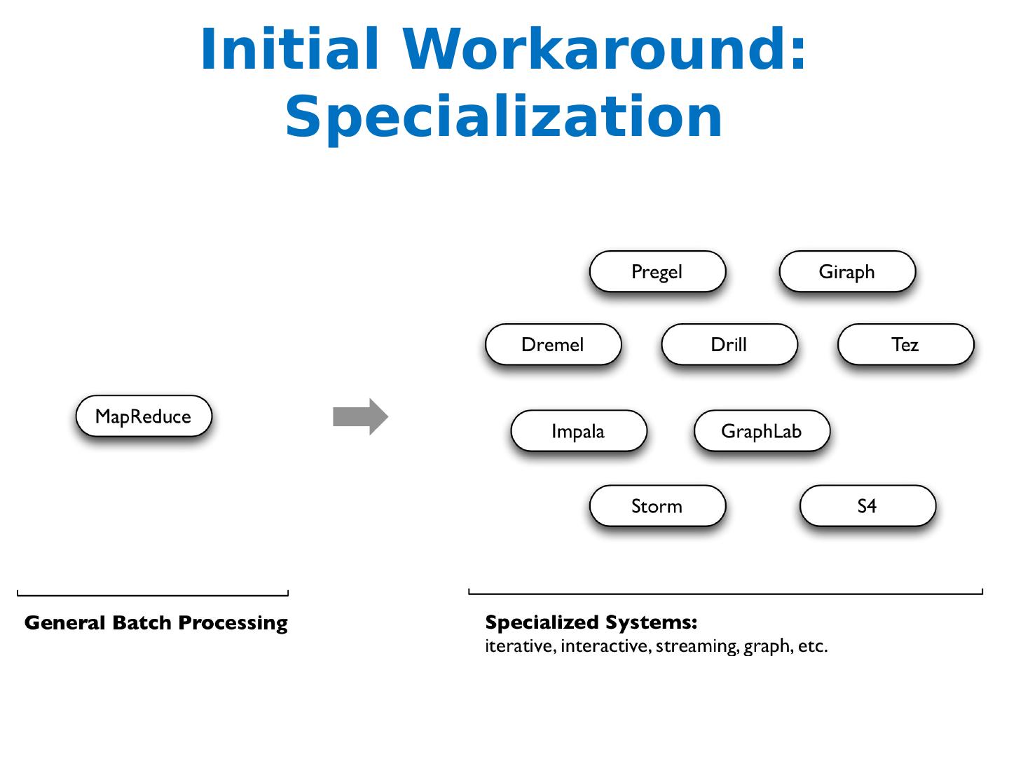 Introduction to Spark