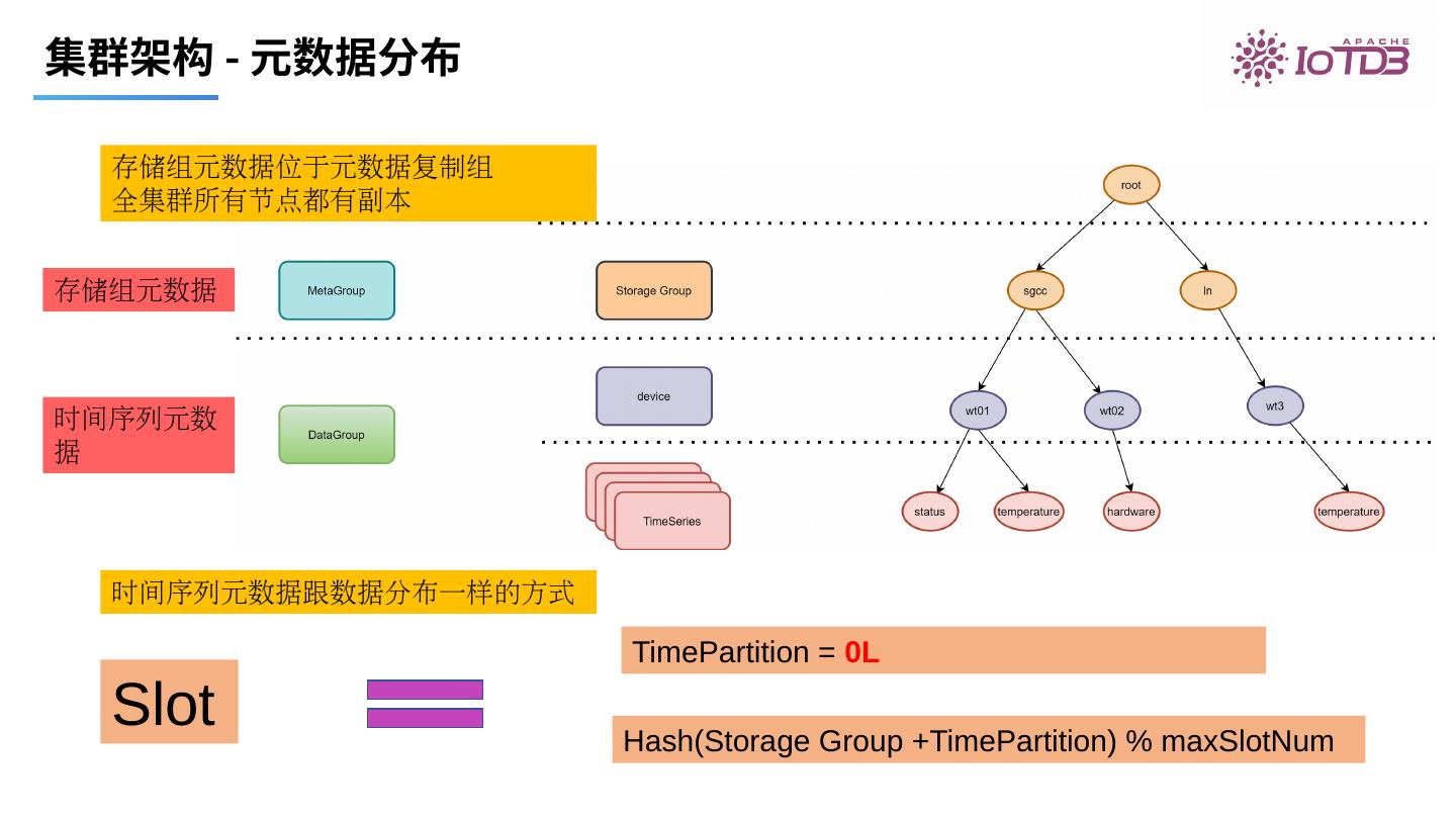 【IoTDB Meetup】分布式元数据管理