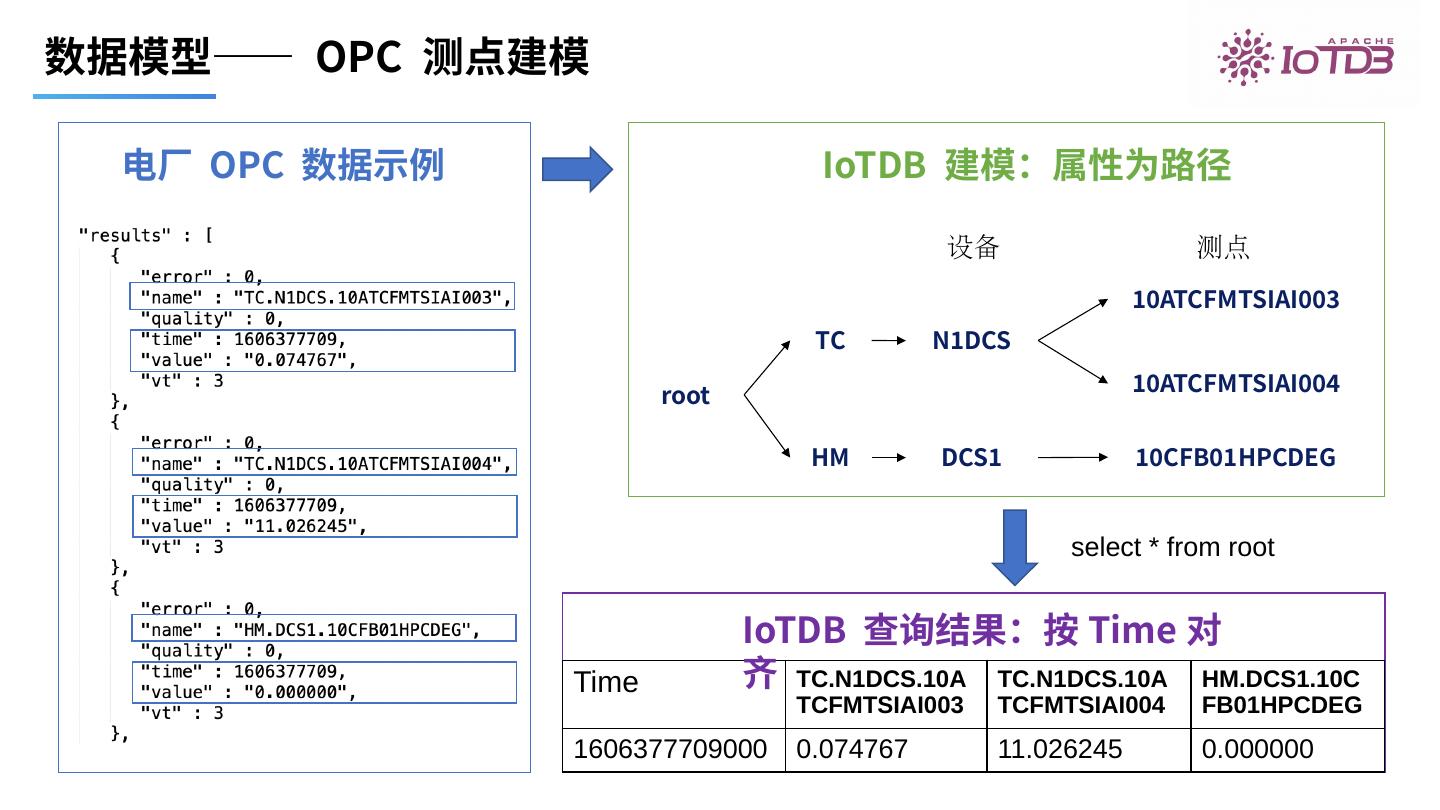 【IoTDB Meetup】使用进阶与背后原理介绍