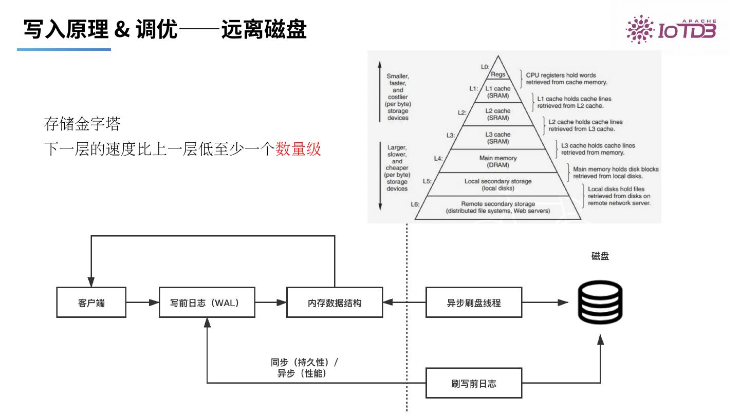 【IoTDB Meetup】使用进阶与背后原理介绍