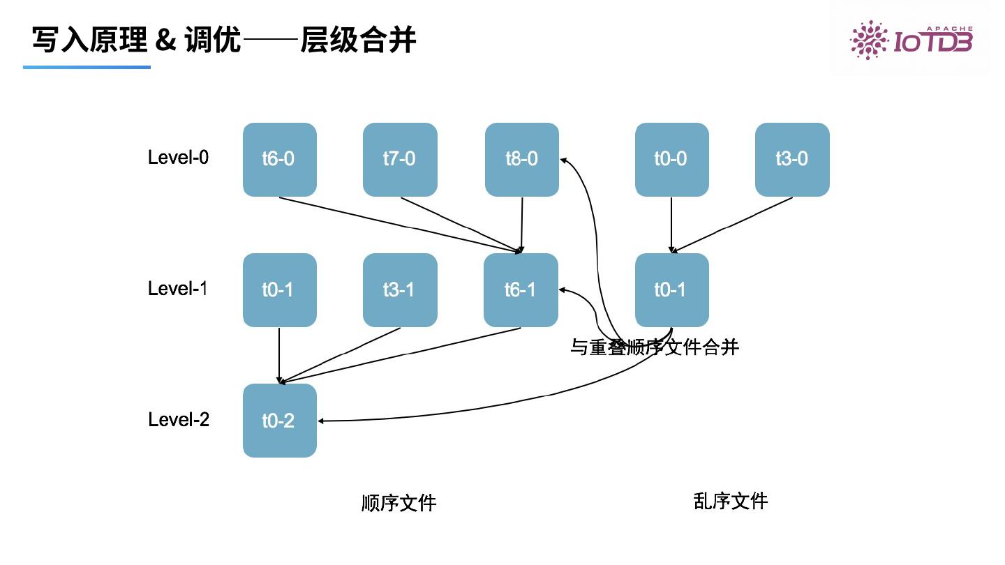 【IoTDB Meetup】使用进阶与背后原理介绍