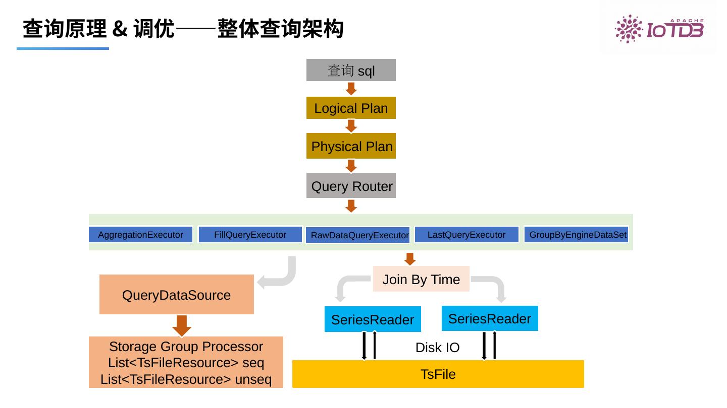 【IoTDB Meetup】使用进阶与背后原理介绍