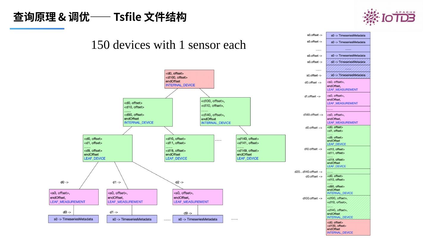 【IoTDB Meetup】使用进阶与背后原理介绍