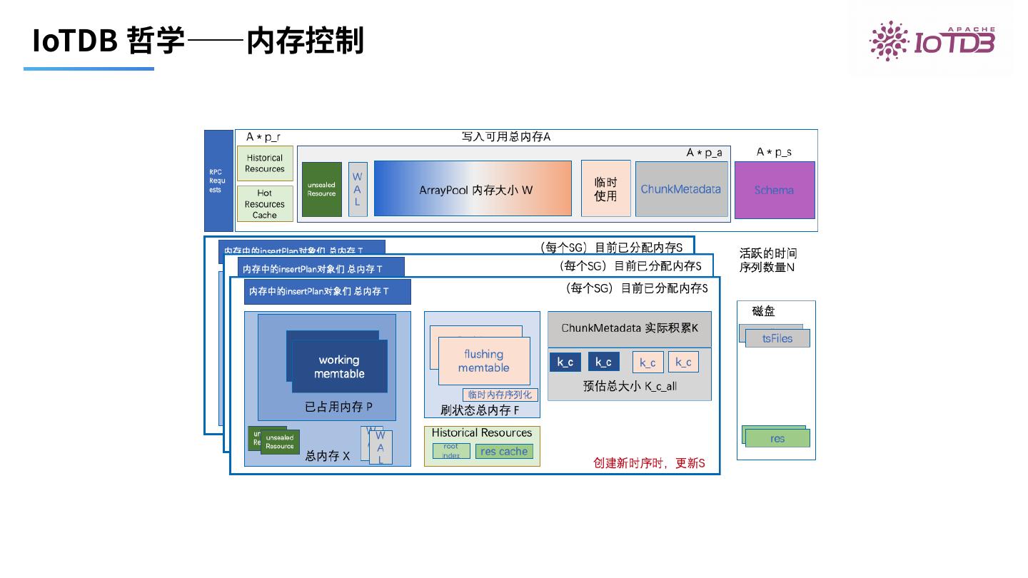 【IoTDB Meetup】使用进阶与背后原理介绍