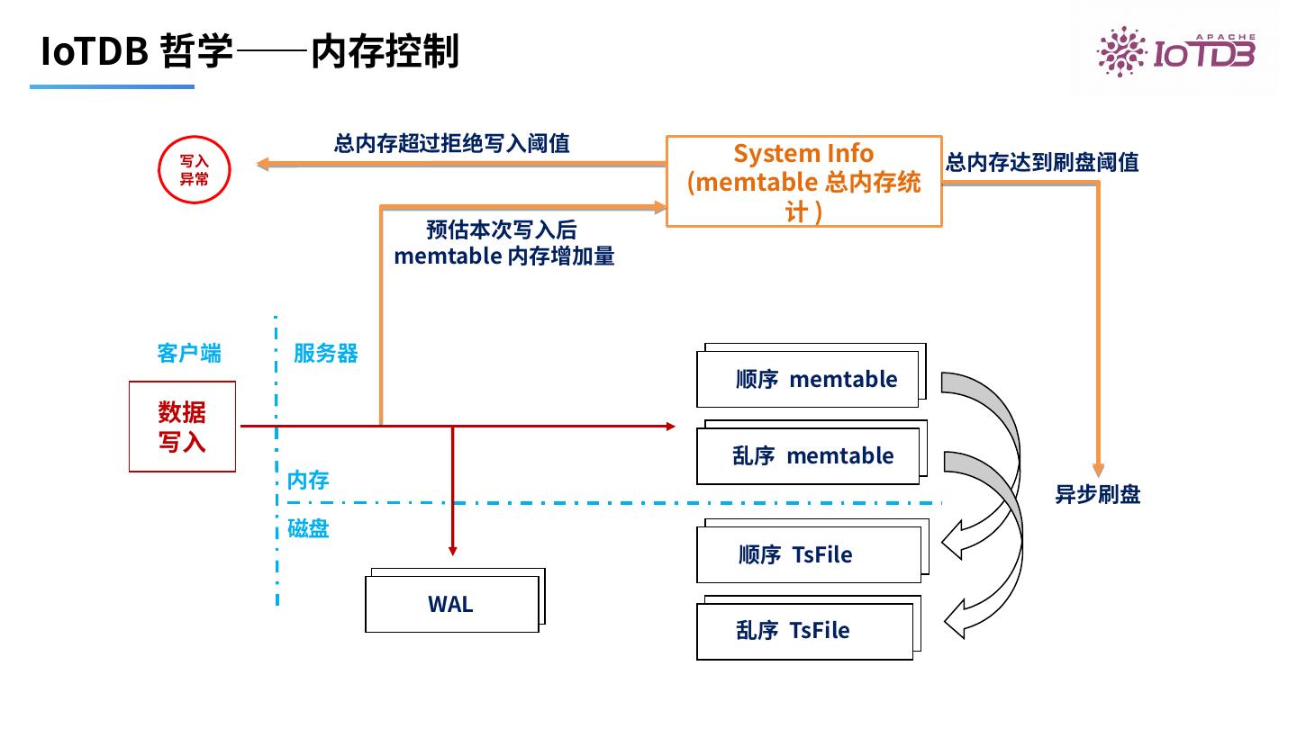 【IoTDB Meetup】使用进阶与背后原理介绍