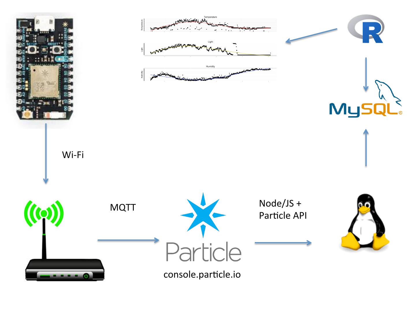 Iot Messages Mysql