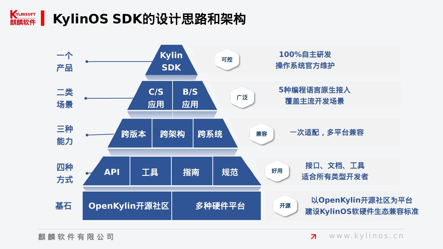 张超-KylinOS_sdk&IDE分享v3