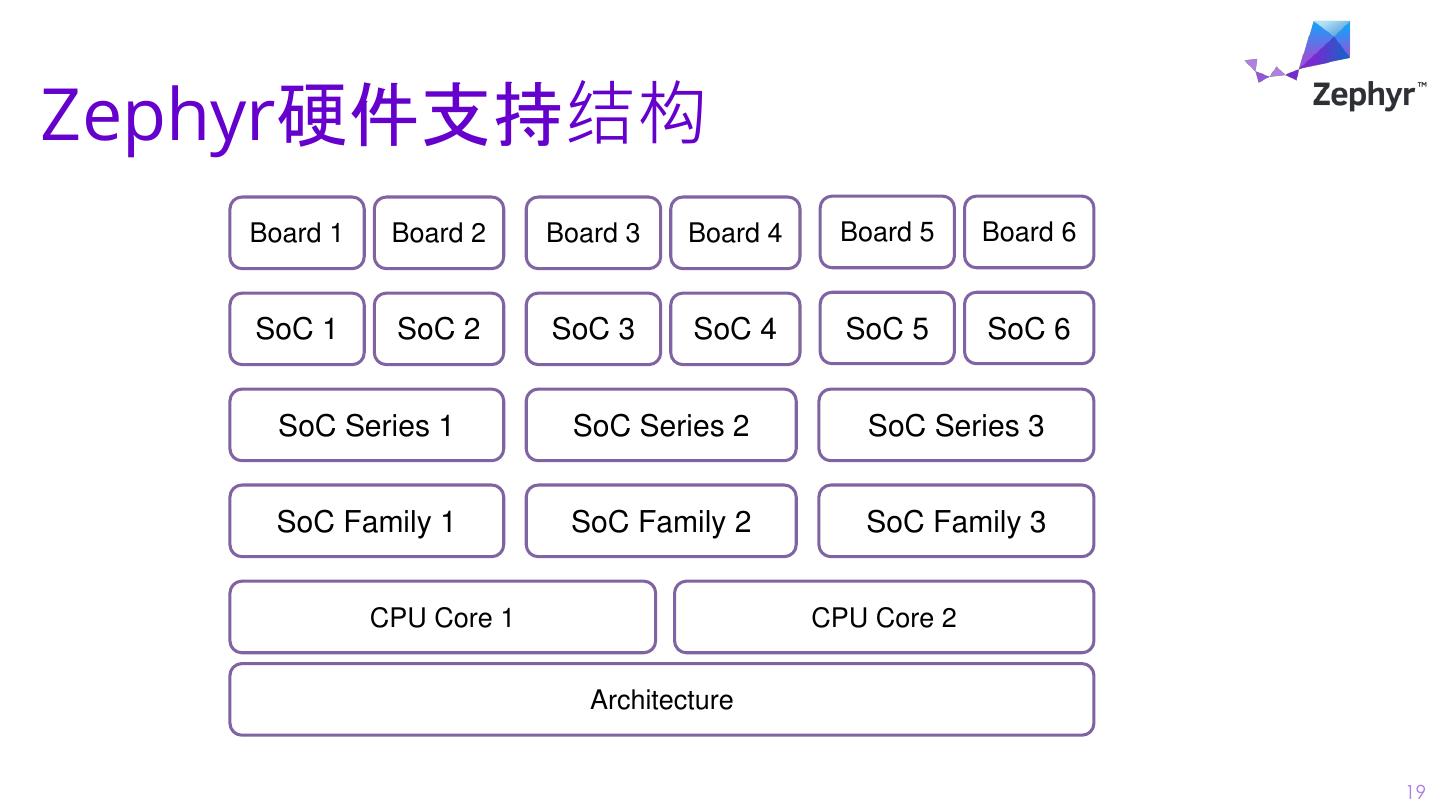 Introduction to the Zephyr Project