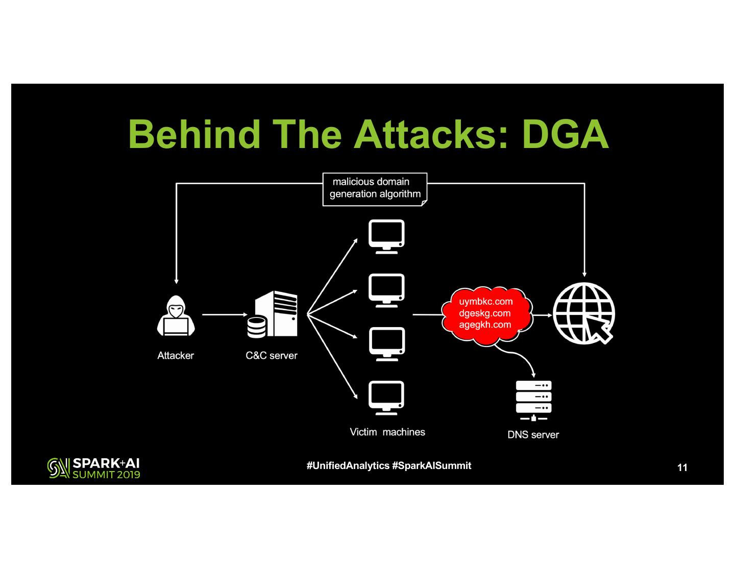 Large Scale Malicious Domain Detection With Spark Ai