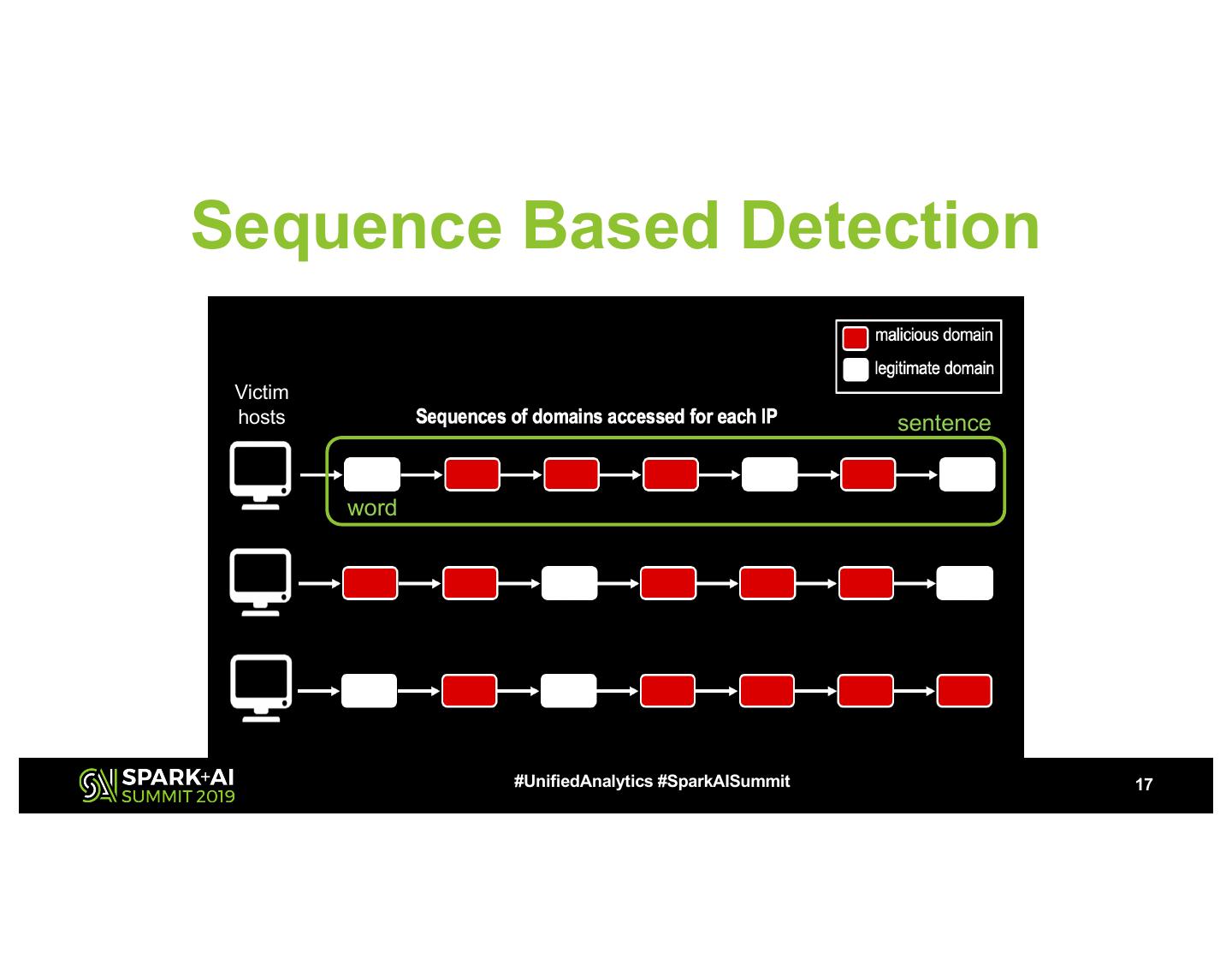 Large Scale Malicious Domain Detection With Spark Ai