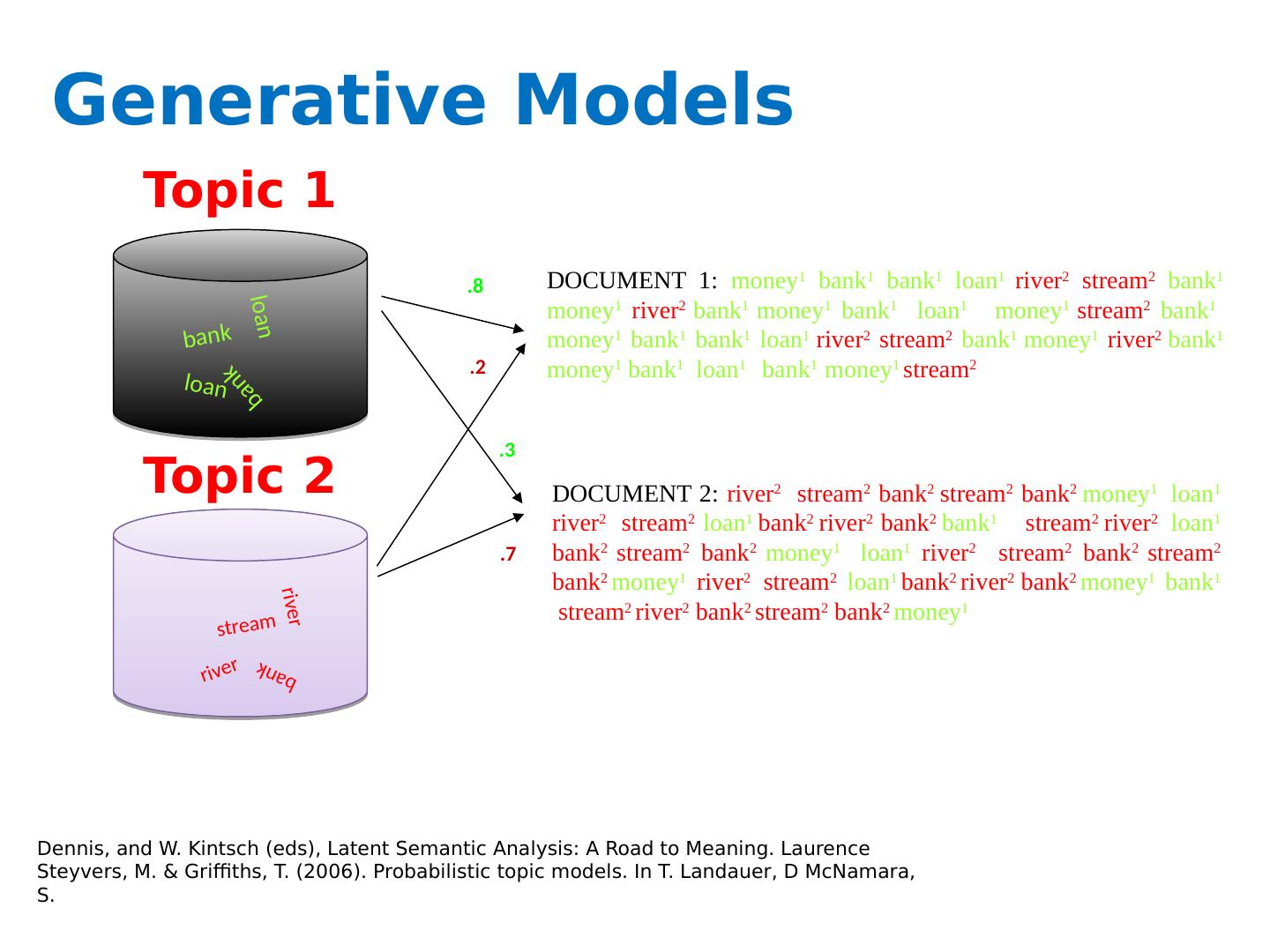 Latent Dirichlet Allocation (LDA)