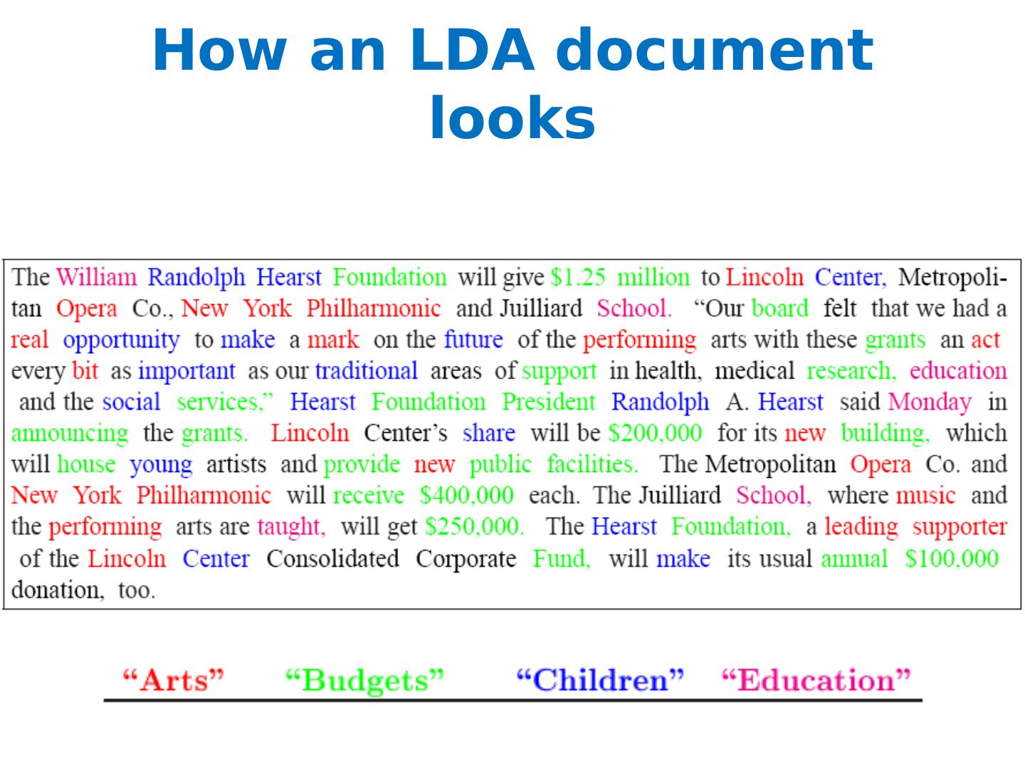 Latent Dirichlet Allocation (LDA)