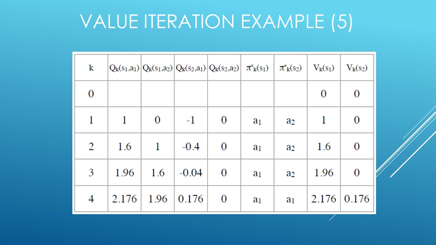 Markov Decision Processes