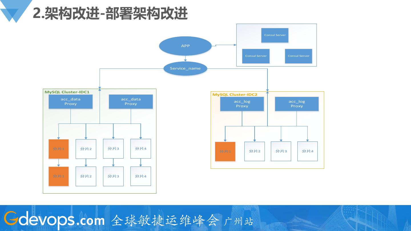迁移到mysql的架构和性能探索