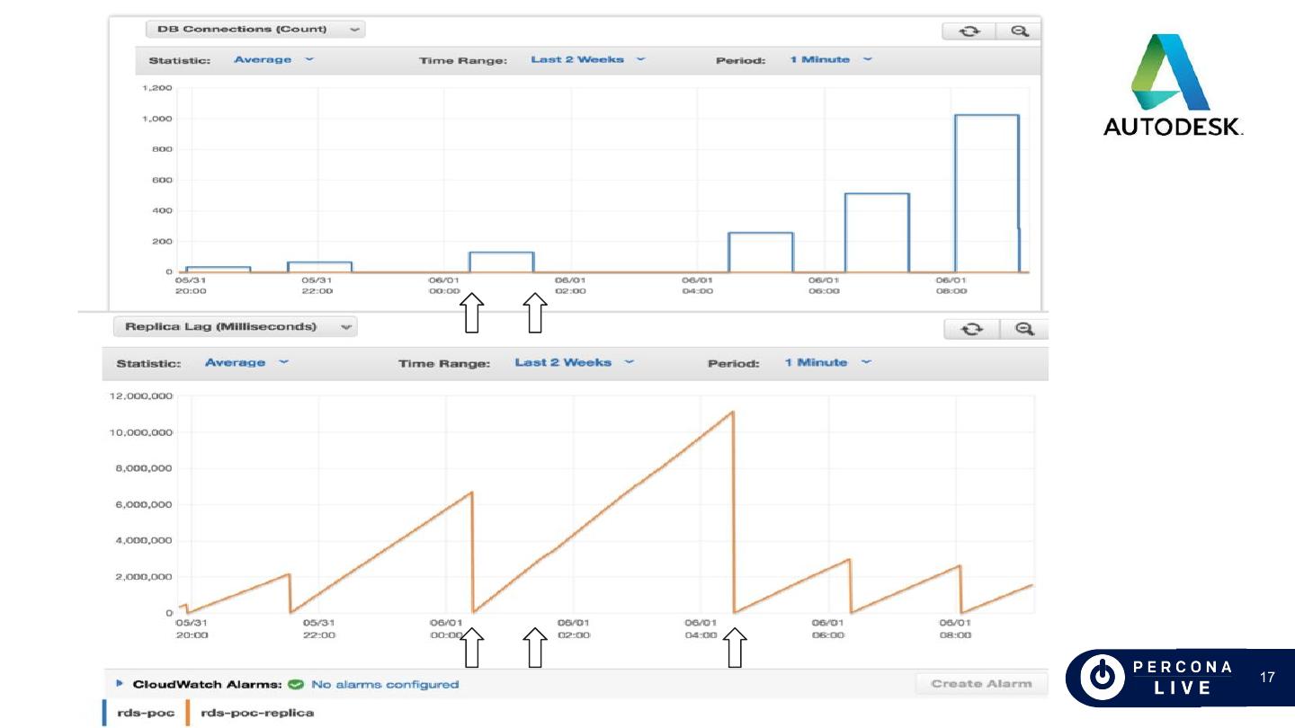 Migrating Aurora Monitoring PMM Migrating Aurora Monitoring PMM