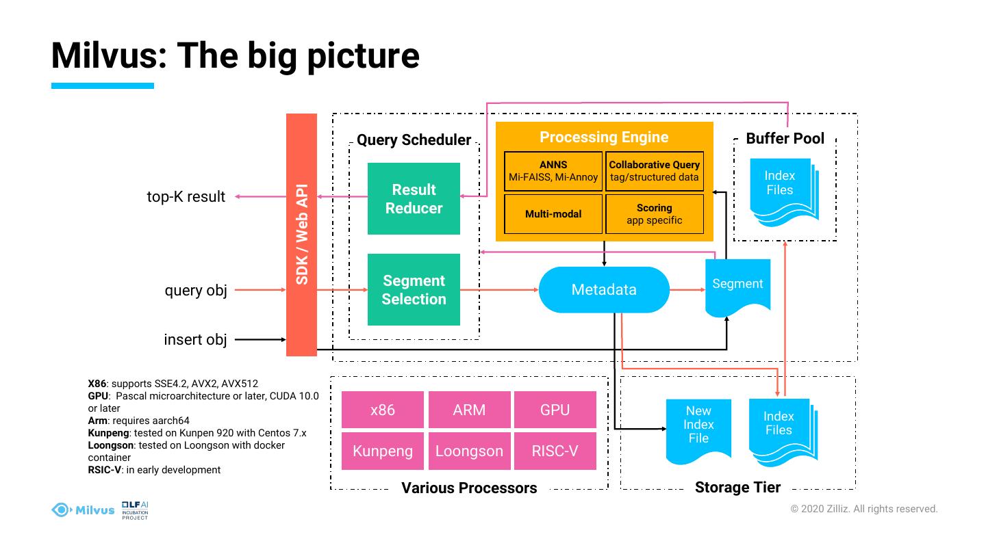 Introduction to Milvus