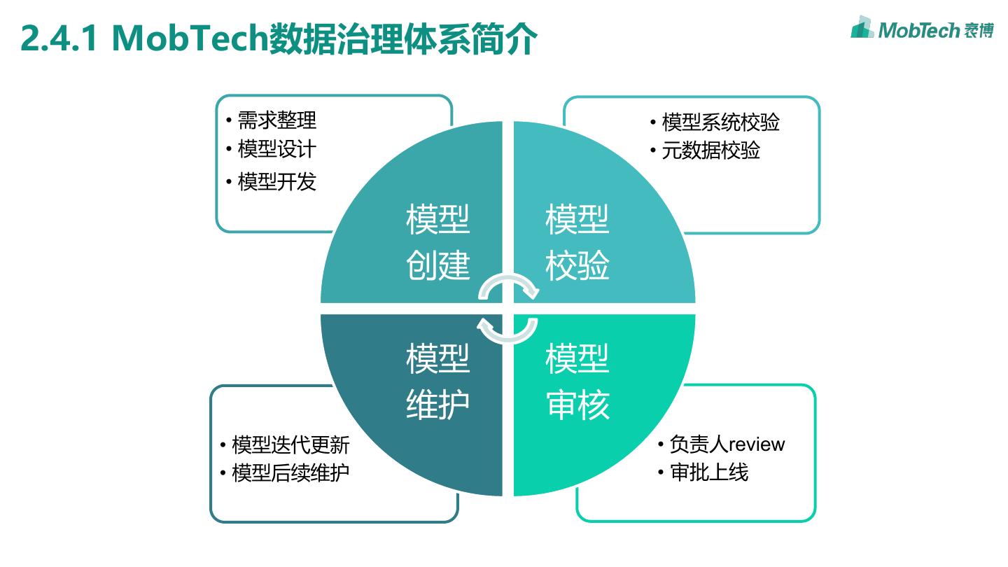 MobTech-陈远光-解码数据治理助力企业降本增效 2.0