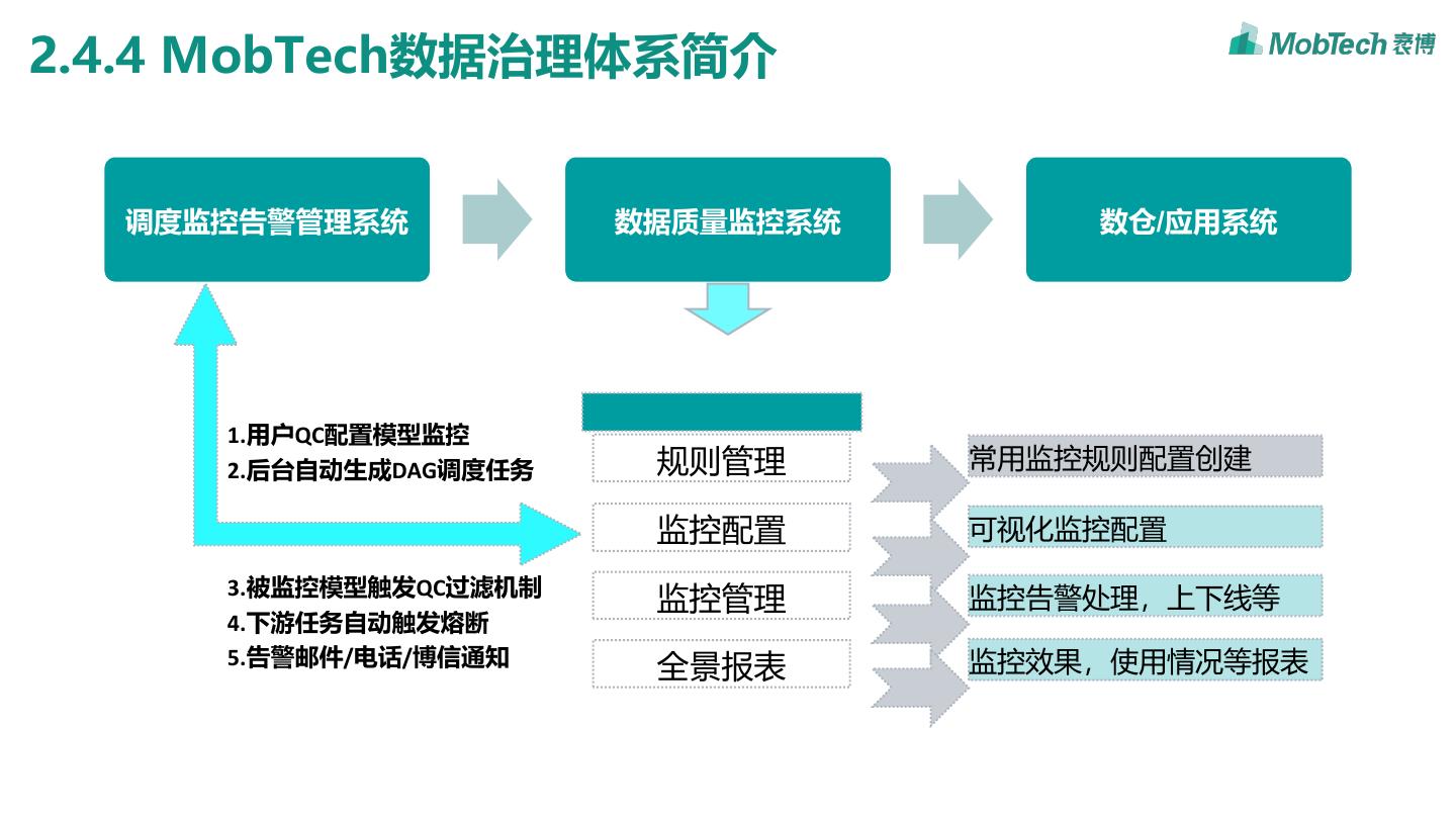 MobTech-陈远光-解码数据治理助力企业降本增效 2.0