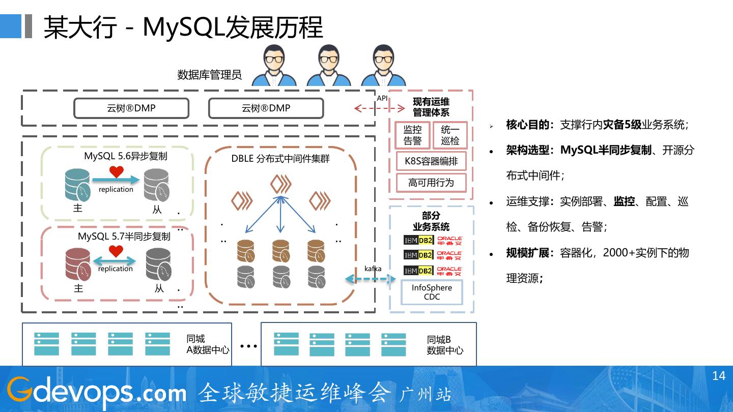 金融行业mysql高可用实践 