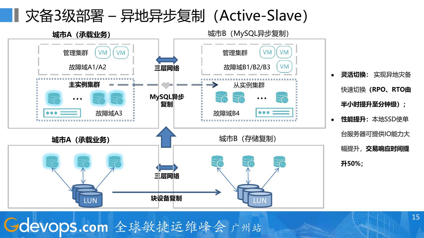金融行业mysql高可用实践 7778