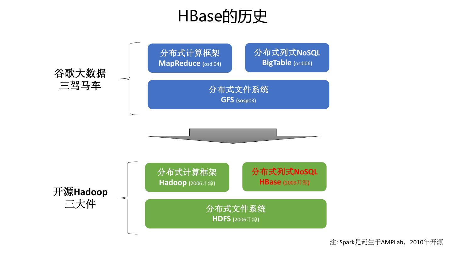 对比MySQL，一文看透HBase的能力及使用场景