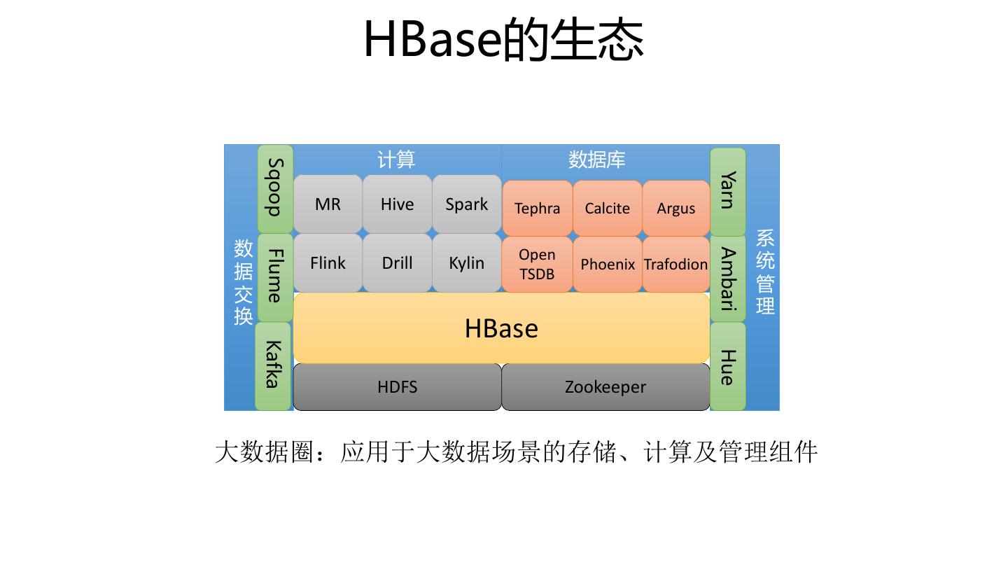 对比MySQL，一文看透HBase的能力及使用场景