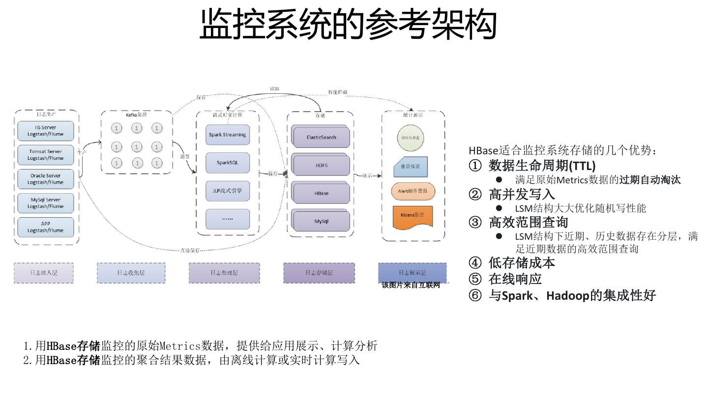对比mysql，一文看透hbase的能力及使用场景 