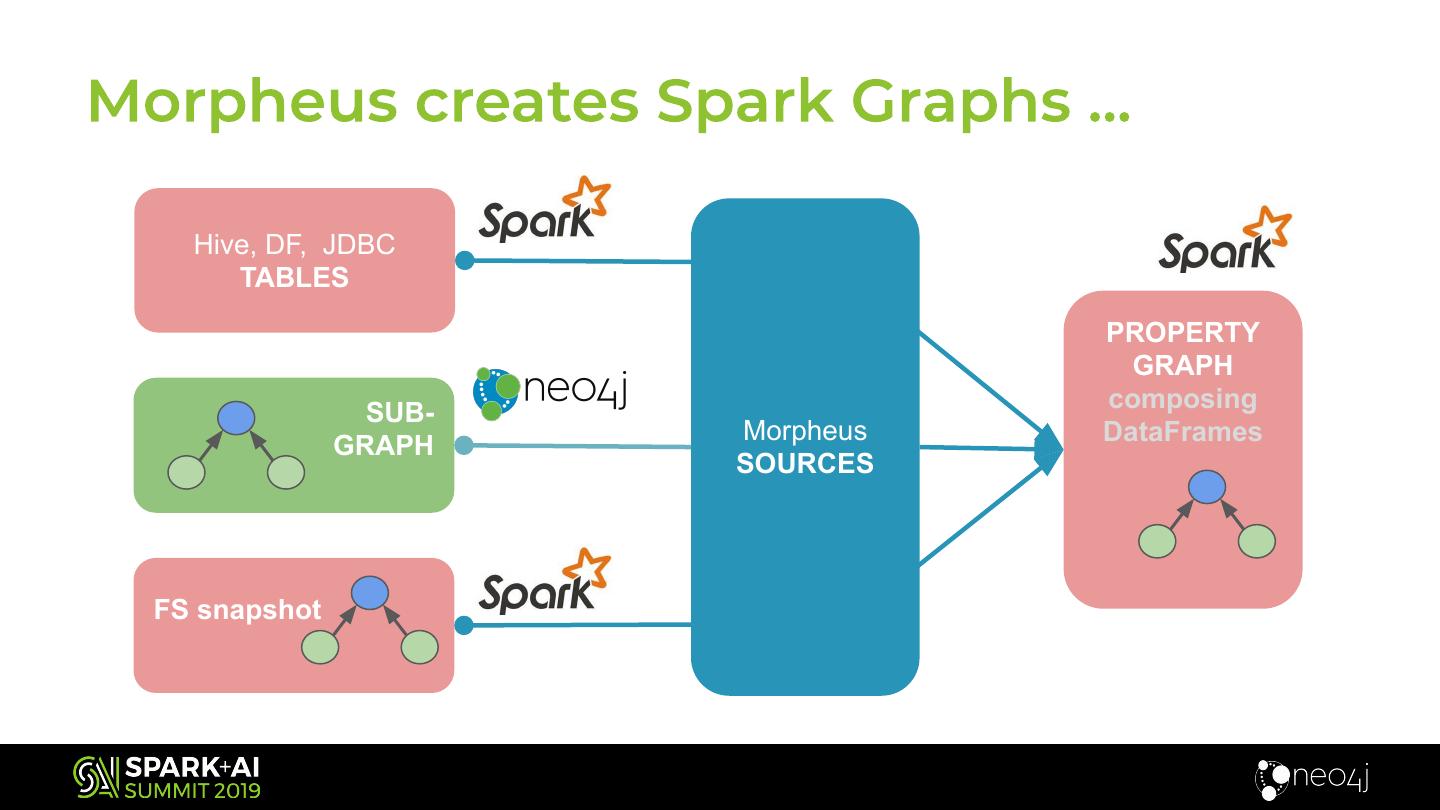Neo4j Morpheus: Interweaving Table and Graph Data with SQL and Cypher in Apache