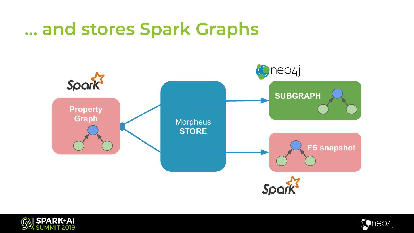 Neo4j Morpheus: Interweaving Table and Graph Data with SQL and Cypher in Apache
