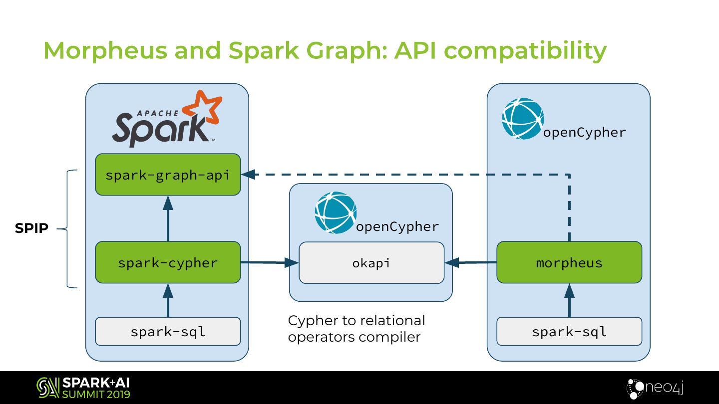 Neo4j Morpheus: Interweaving Table and Graph Data with SQL and Cypher in Apache