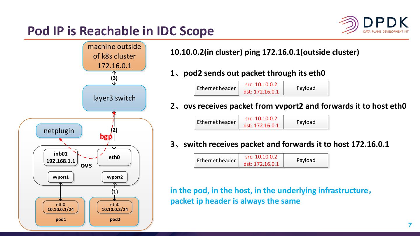 Networking Products Based On Dpdk Integrated With Kubernetes Container