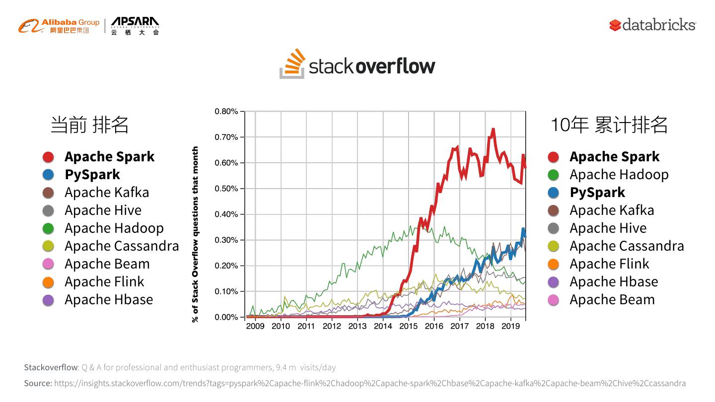 New Developments in Open Source Ecosystem: Apache Spark 3.0, Koalas ...