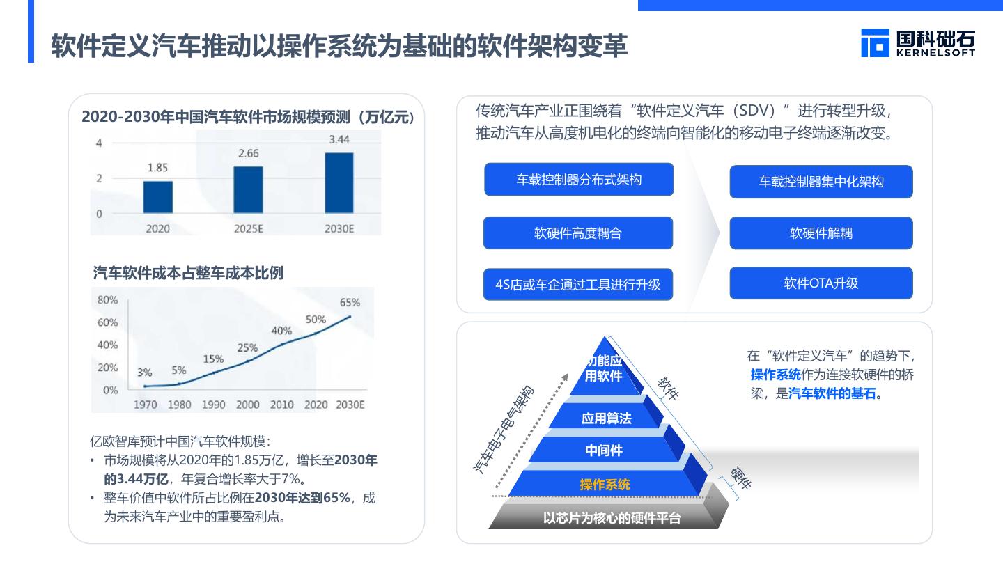 谢宝友-打造自主可控的汽车基础操作系统-OS2ATC演讲版