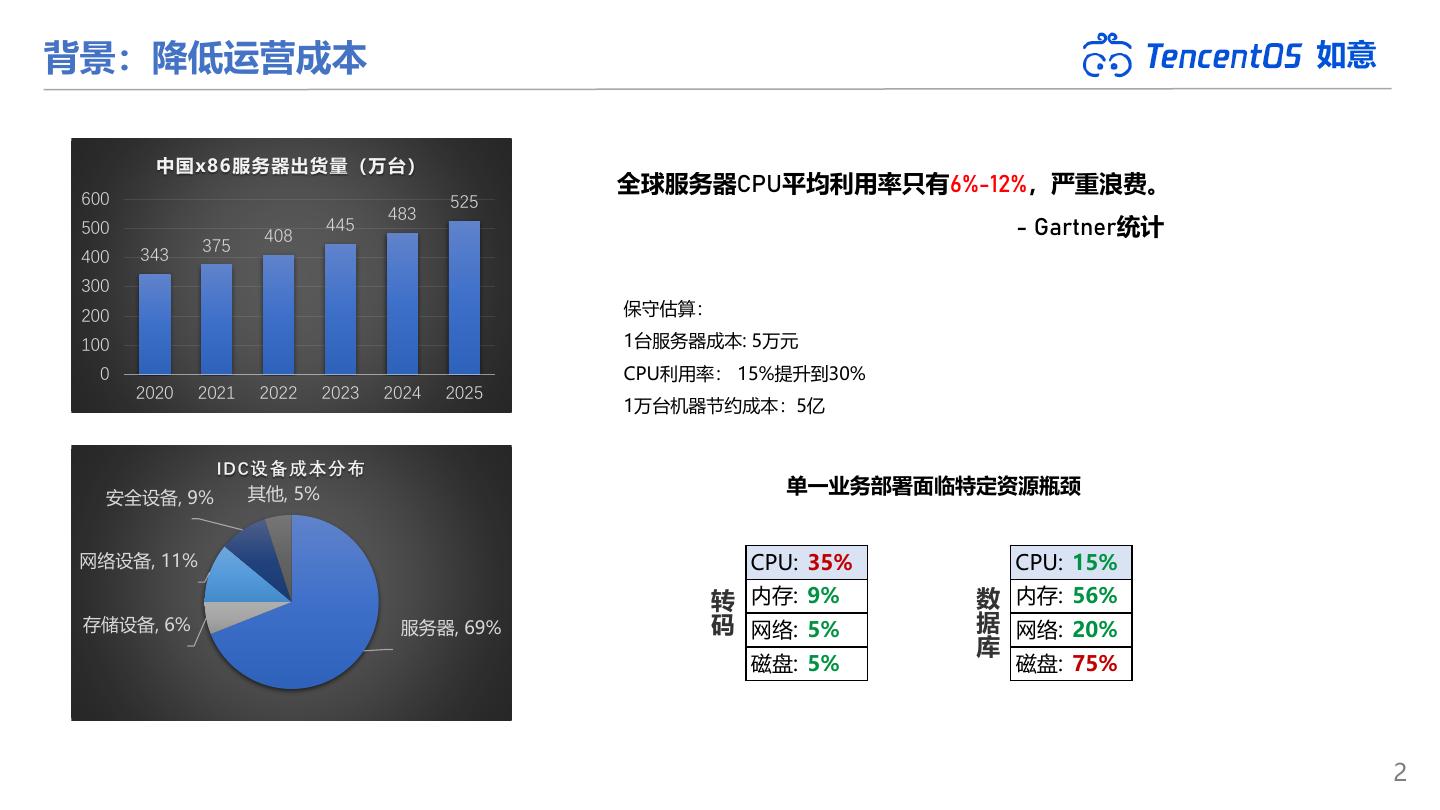李弘博-OS2ATC_TencentOS服务器QoS技术的演进 李弘博
