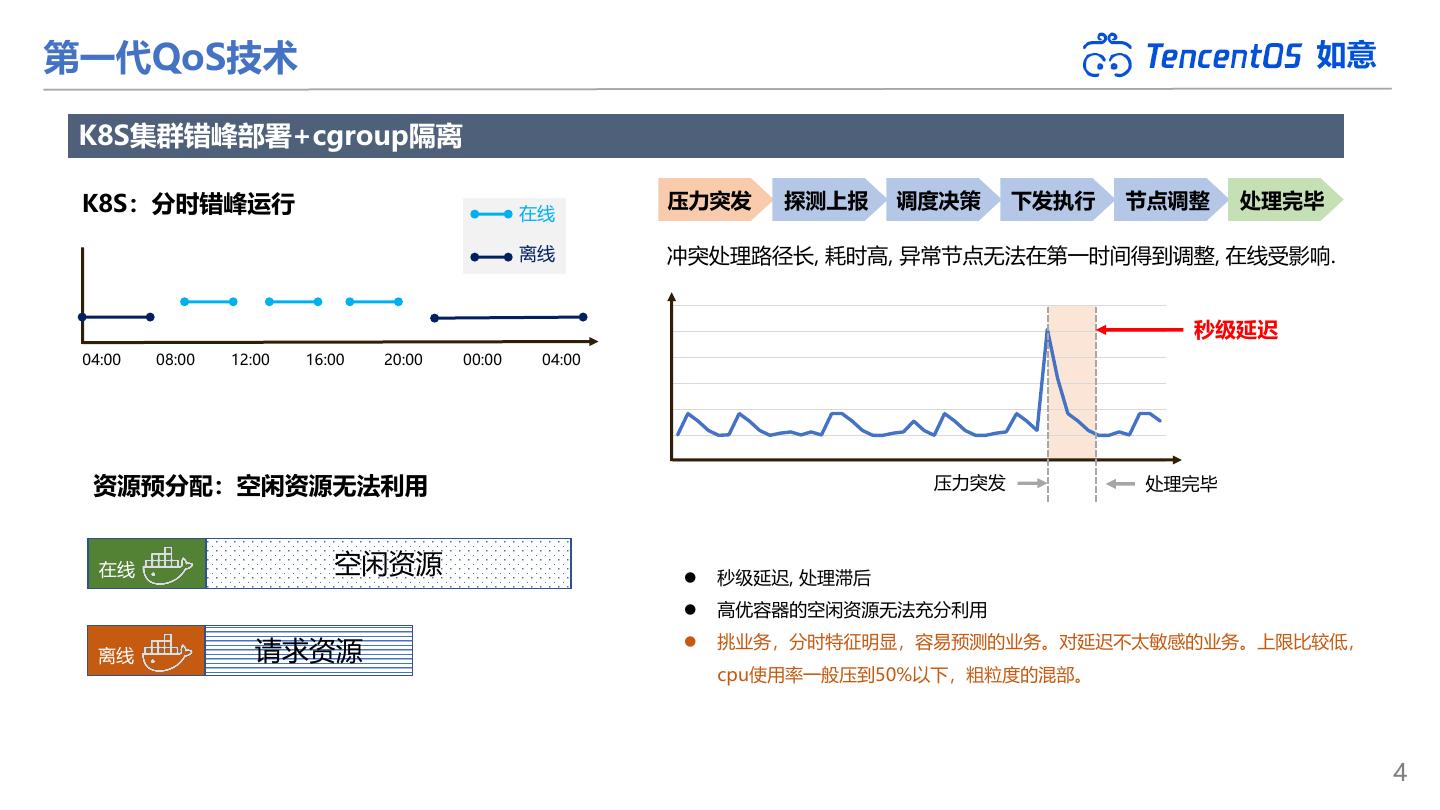 李弘博-OS2ATC_TencentOS服务器QoS技术的演进 李弘博