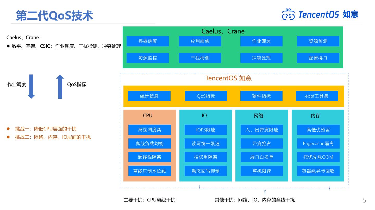 李弘博-OS2ATC_TencentOS服务器QoS技术的演进 李弘博