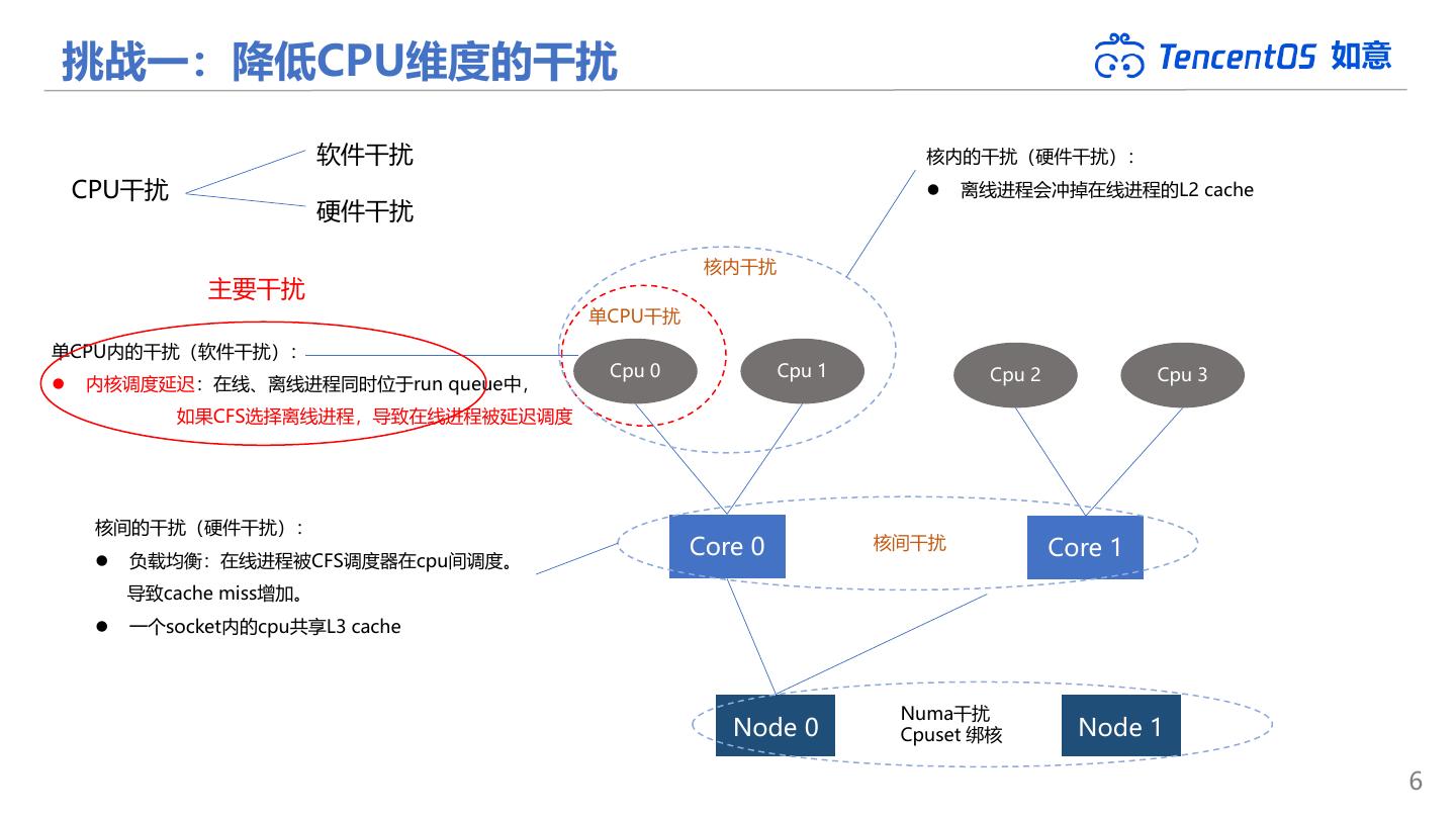 李弘博-OS2ATC_TencentOS服务器QoS技术的演进 李弘博