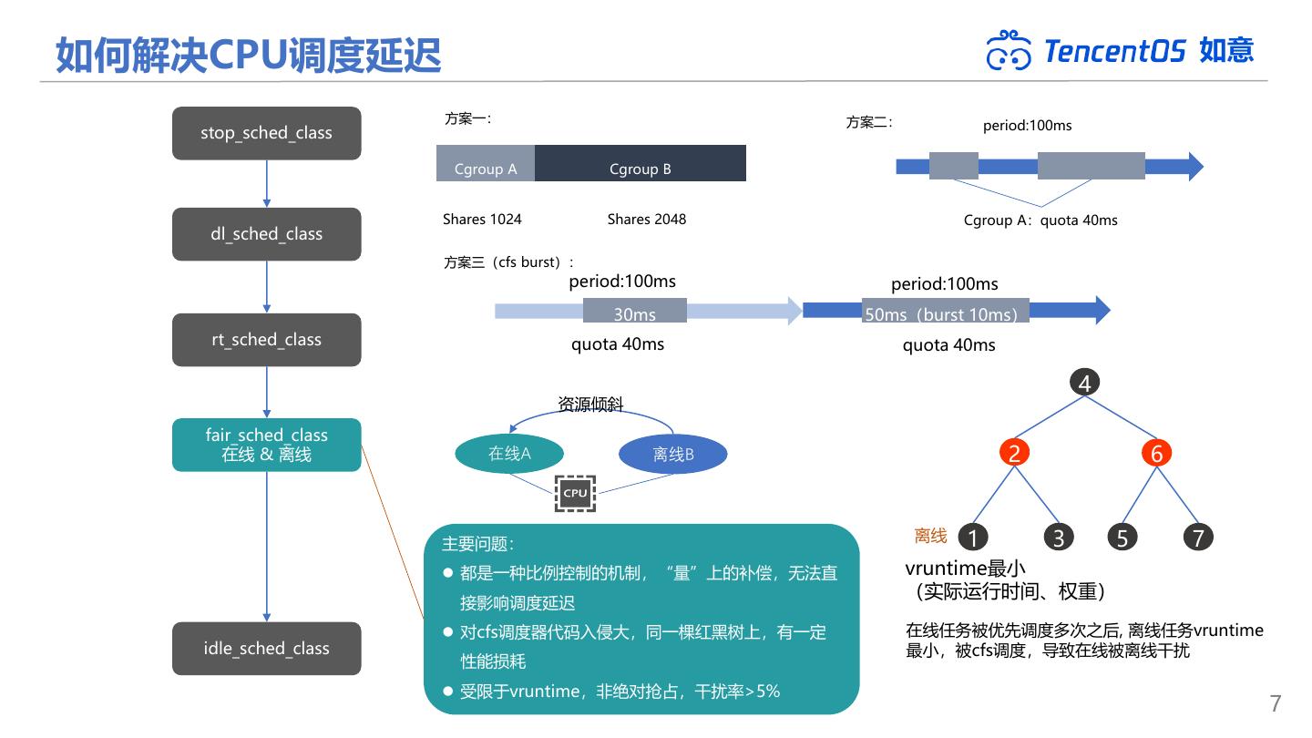 李弘博-OS2ATC_TencentOS服务器QoS技术的演进 李弘博