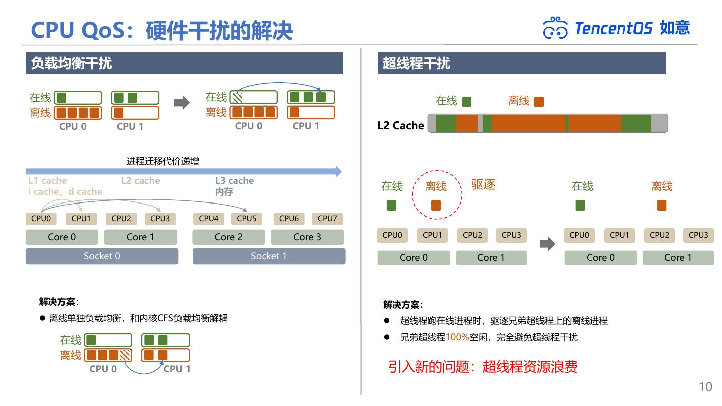 李弘博-OS2ATC_TencentOS服务器QoS技术的演进 李弘博