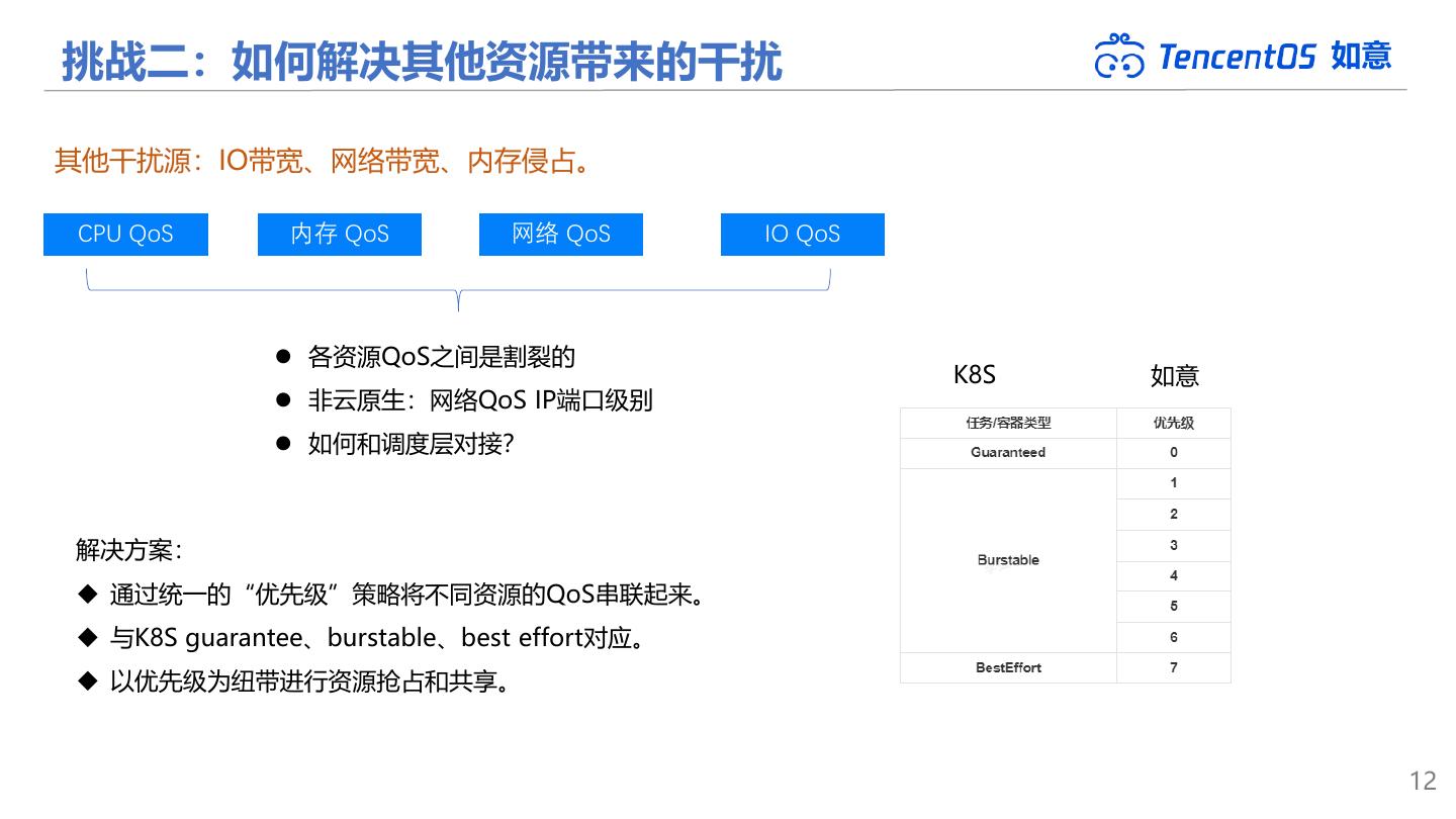 李弘博-OS2ATC_TencentOS服务器QoS技术的演进 李弘博