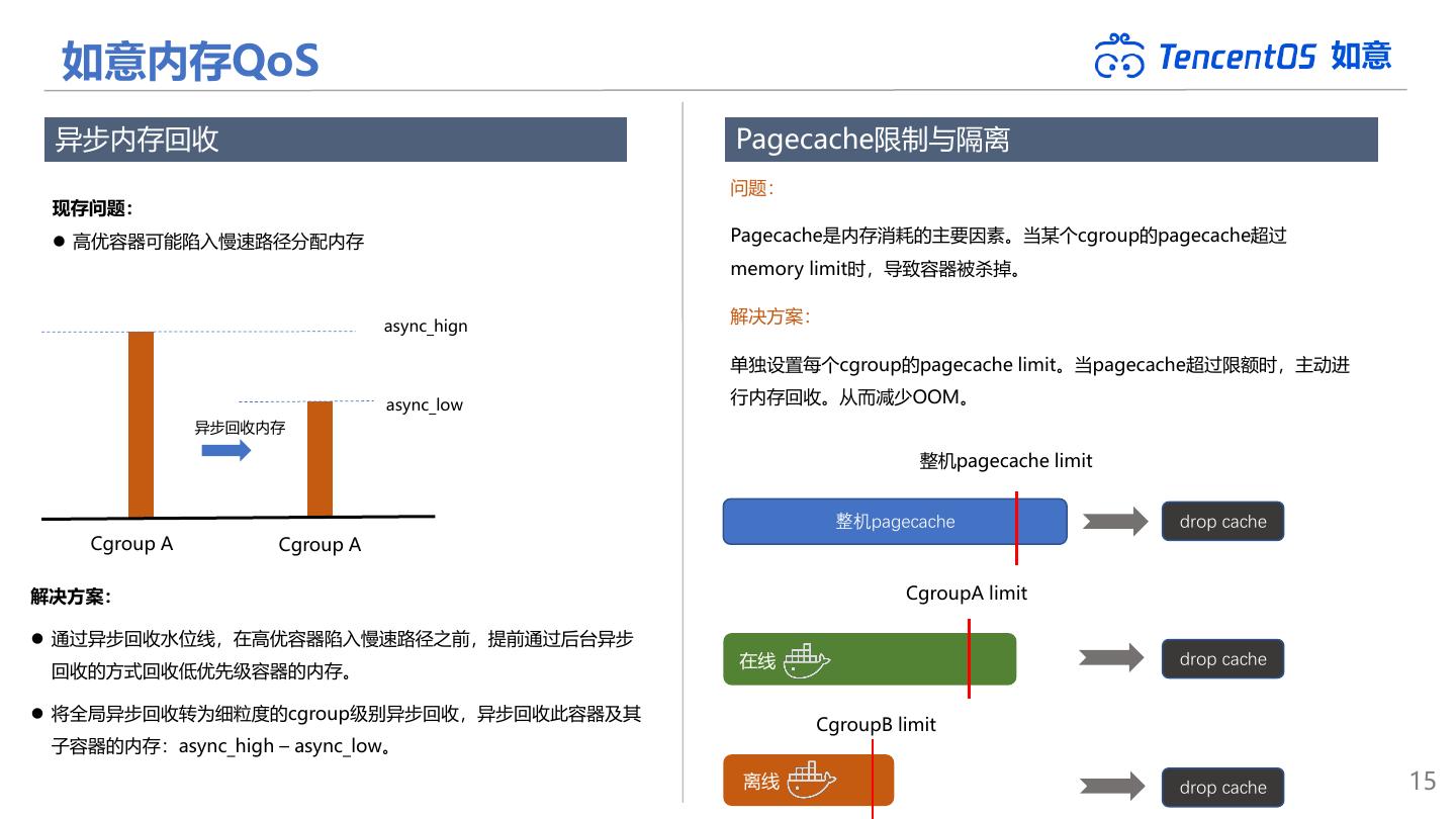 李弘博-OS2ATC_TencentOS服务器QoS技术的演进 李弘博