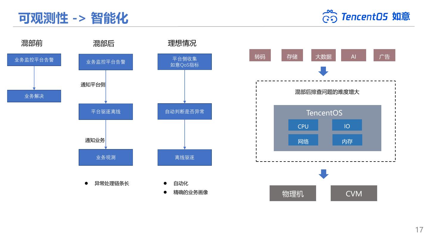 李弘博-OS2ATC_TencentOS服务器QoS技术的演进 李弘博