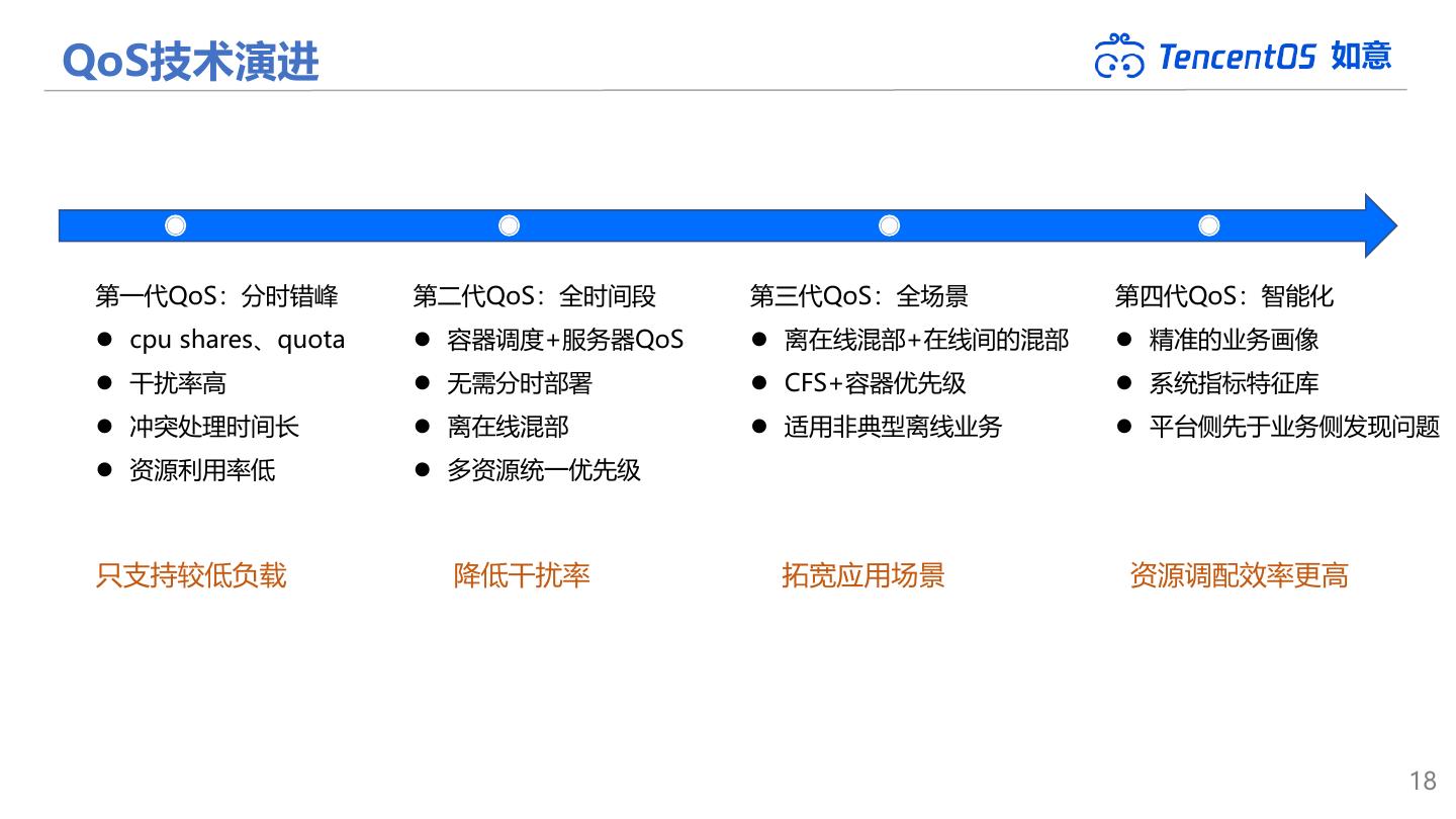 李弘博-OS2ATC_TencentOS服务器QoS技术的演进 李弘博