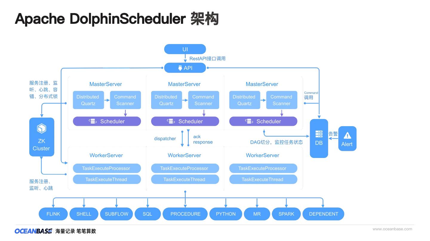 OceanBase开发者大会-基于DolphinScheduler构建分布式大数据调度平台实践