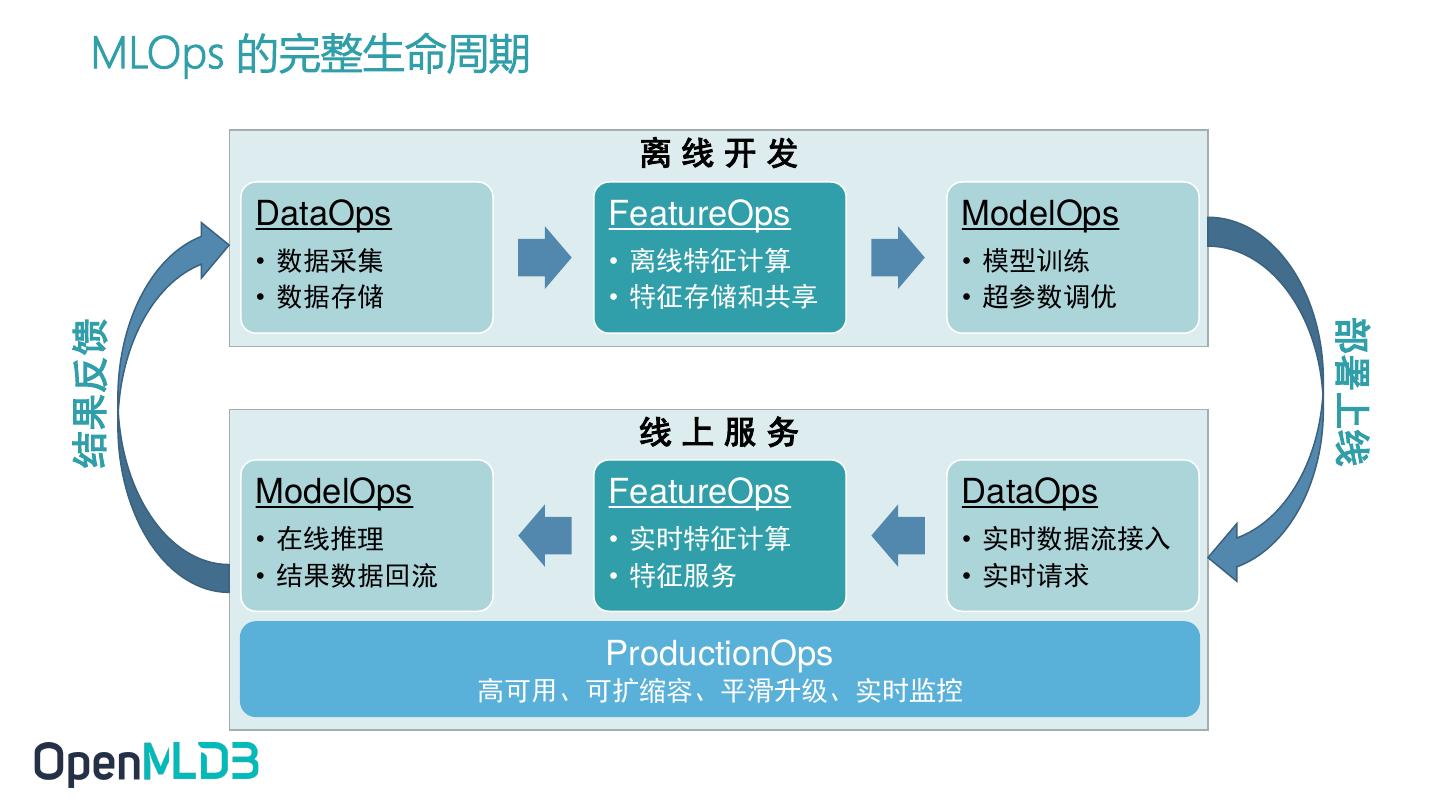 基于openmldb的实时特征计算架构 陈迪豪