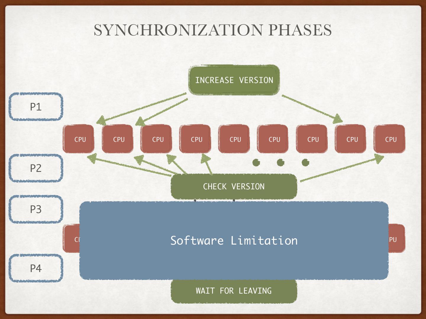 Prcu A New Rcu Design With Low Synchronization Latency