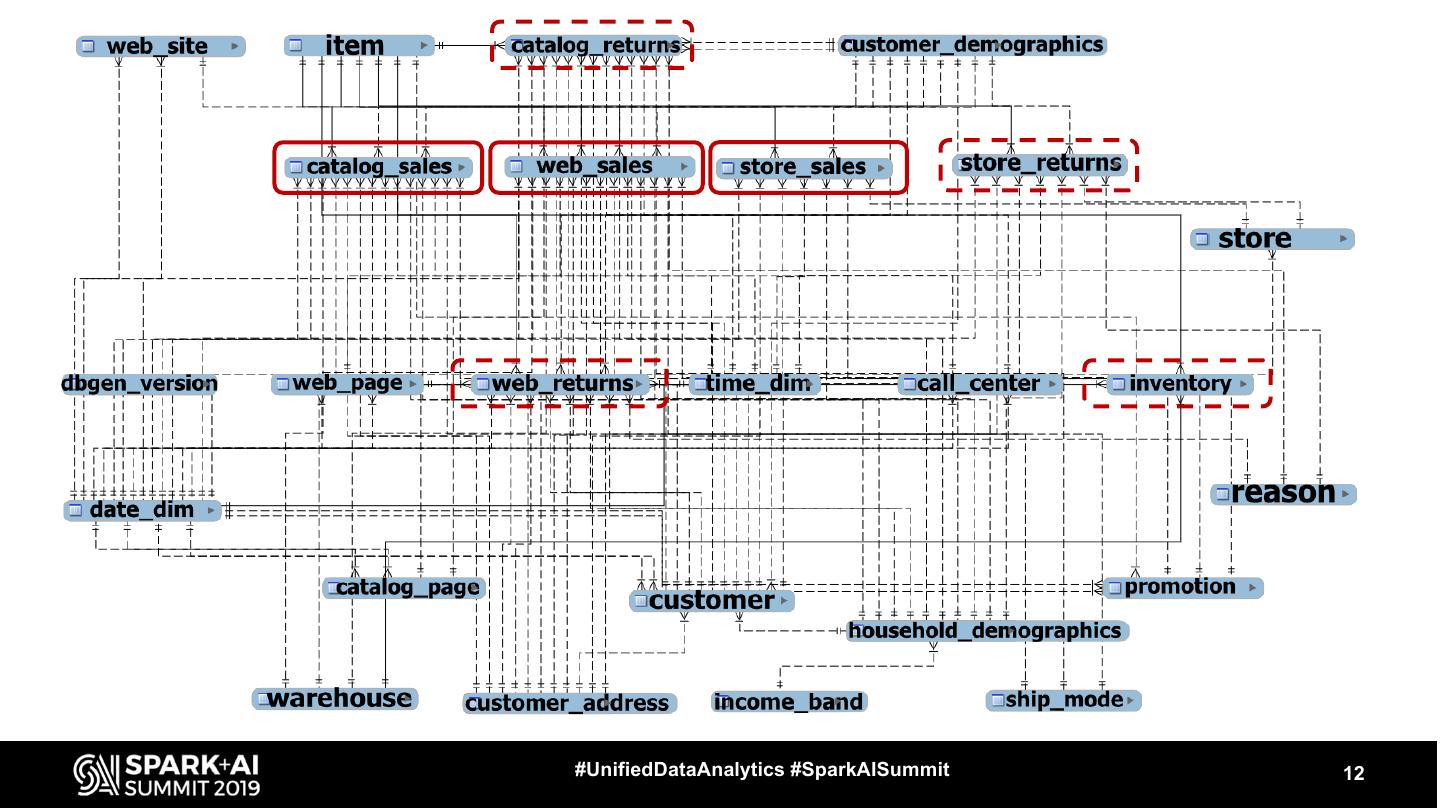 Performance Analysis of Apache Spark and Presto in Cloud Environment