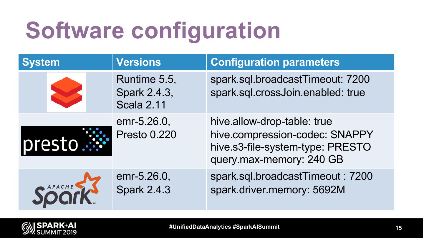 Performance Analysis Of Apache Spark And Presto In Cloud Environment